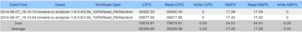 HPE MSA 2040 Benchmark - Read, Write, and IOPS - The Tech Journal