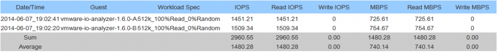 HPE MSA 2040 Benchmark - Read, Write, and IOPS - The Tech Journal
